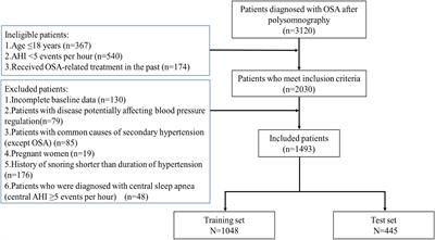 Frontiers | Prediction model of obstructive sleep apnea–related hypertension: Machine learning ...